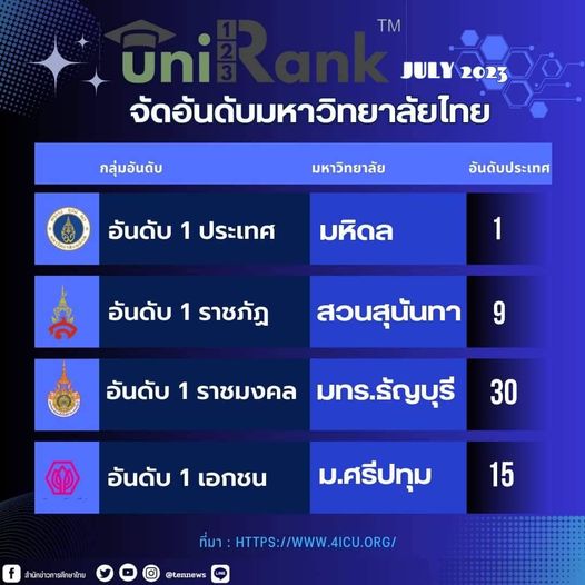 ครองที่ 1 มหาวิทยาลัยยอดนิยมเอกชน และอยู่อันดับที่ 15 ของประเทศ Unirank ...